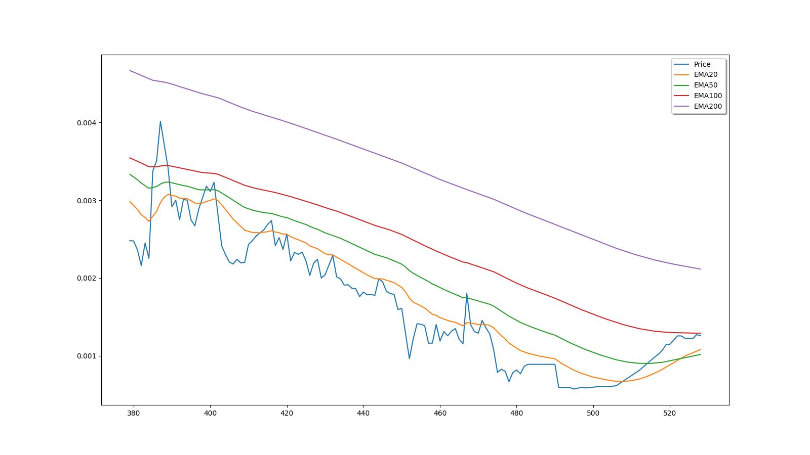 Epiko Exponential Moving Averages