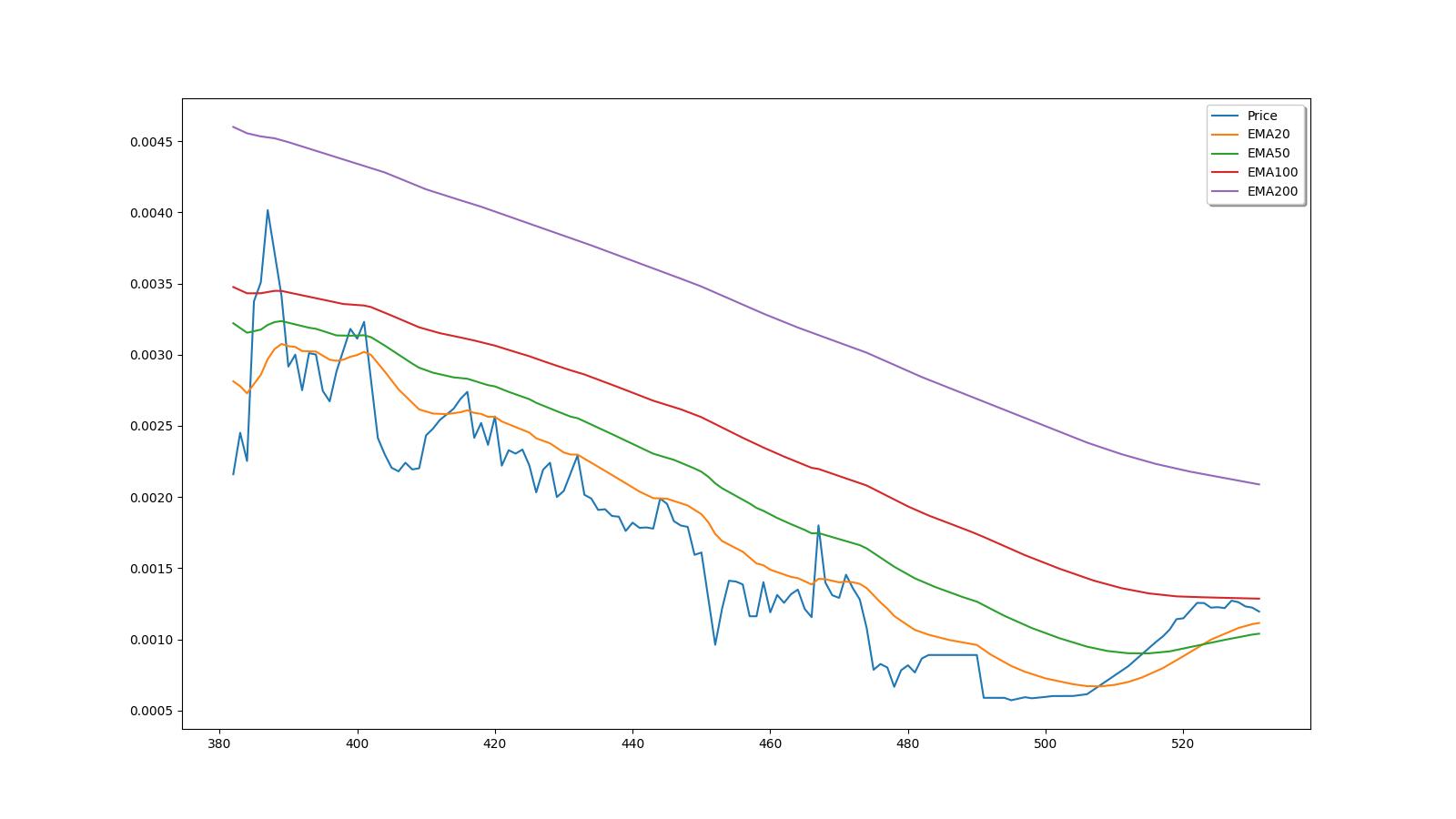 Epiko Exponential Moving Averages