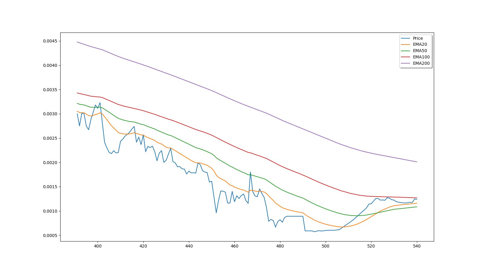 Epiko Exponential Moving Averages