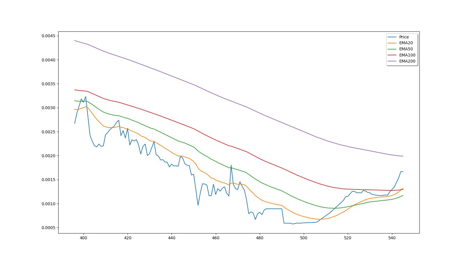 Epiko Exponential Moving Averages