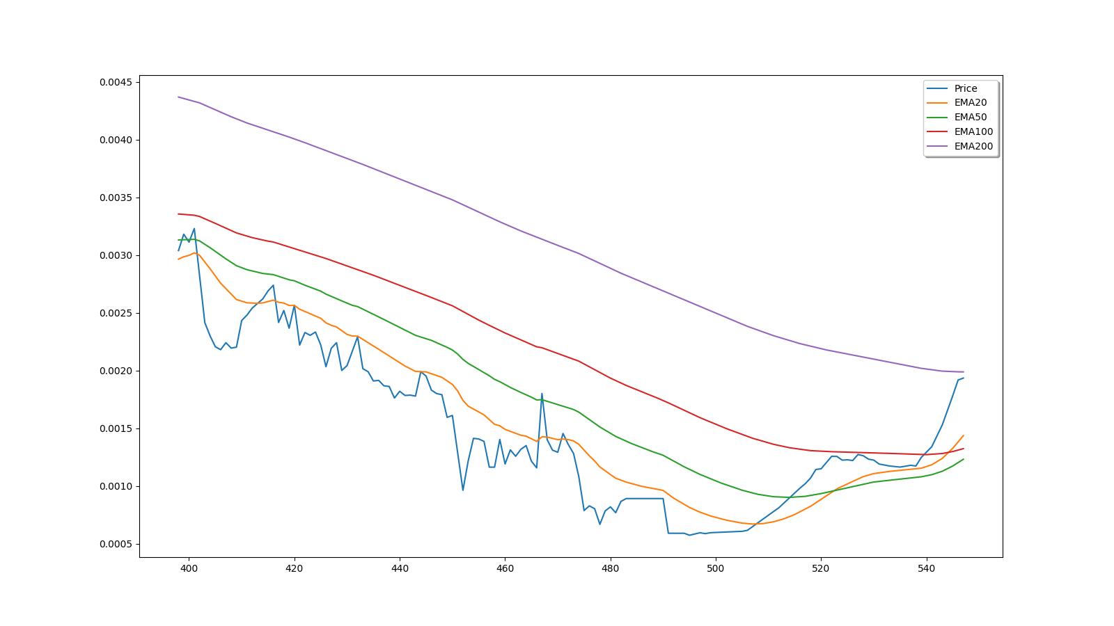 Epiko Exponential Moving Averages