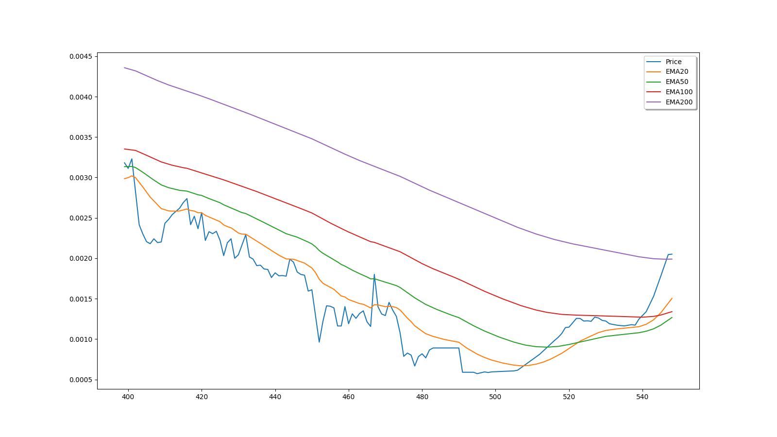 Epiko Exponential Moving Averages