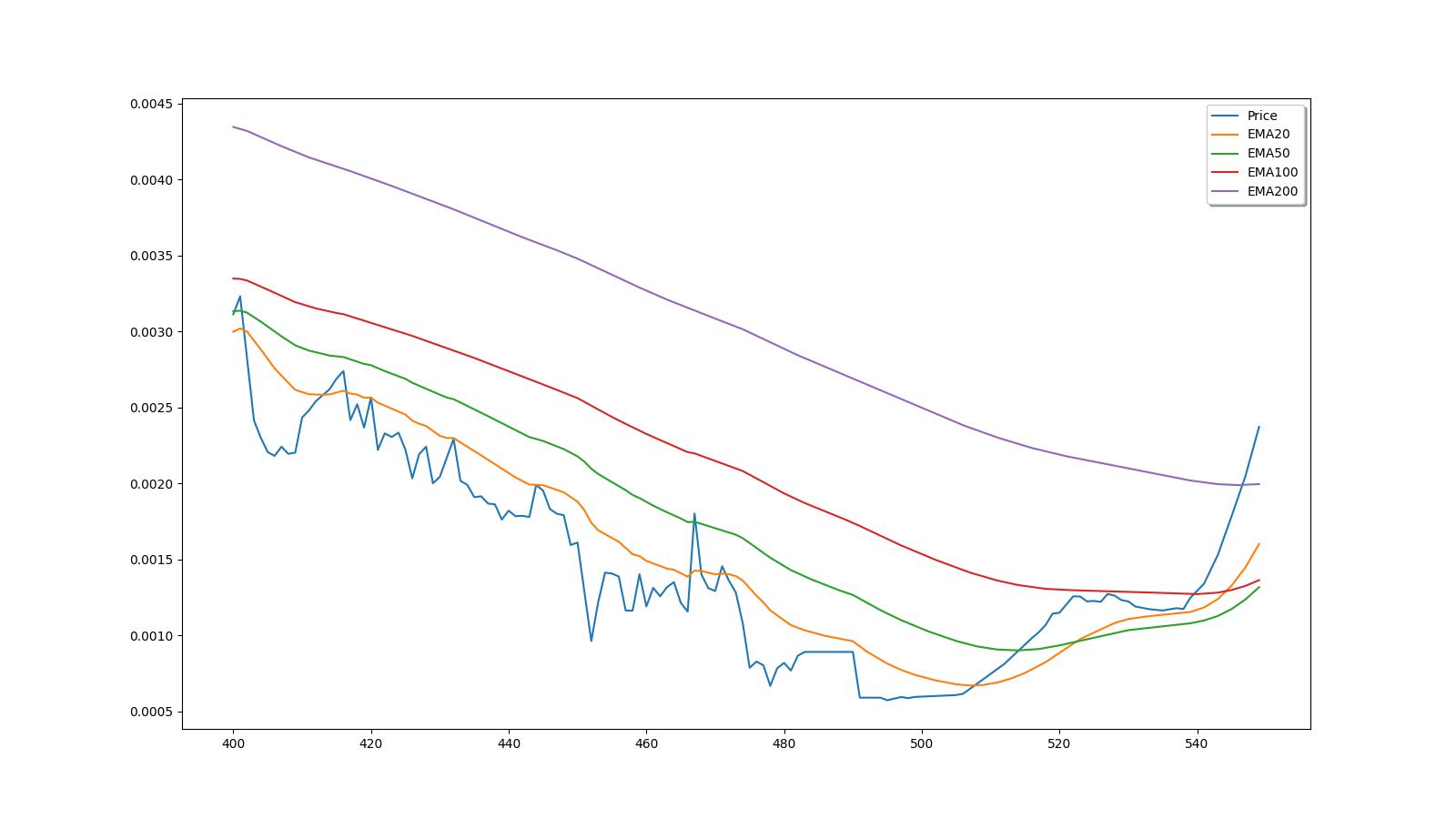 Epiko Exponential Moving Averages