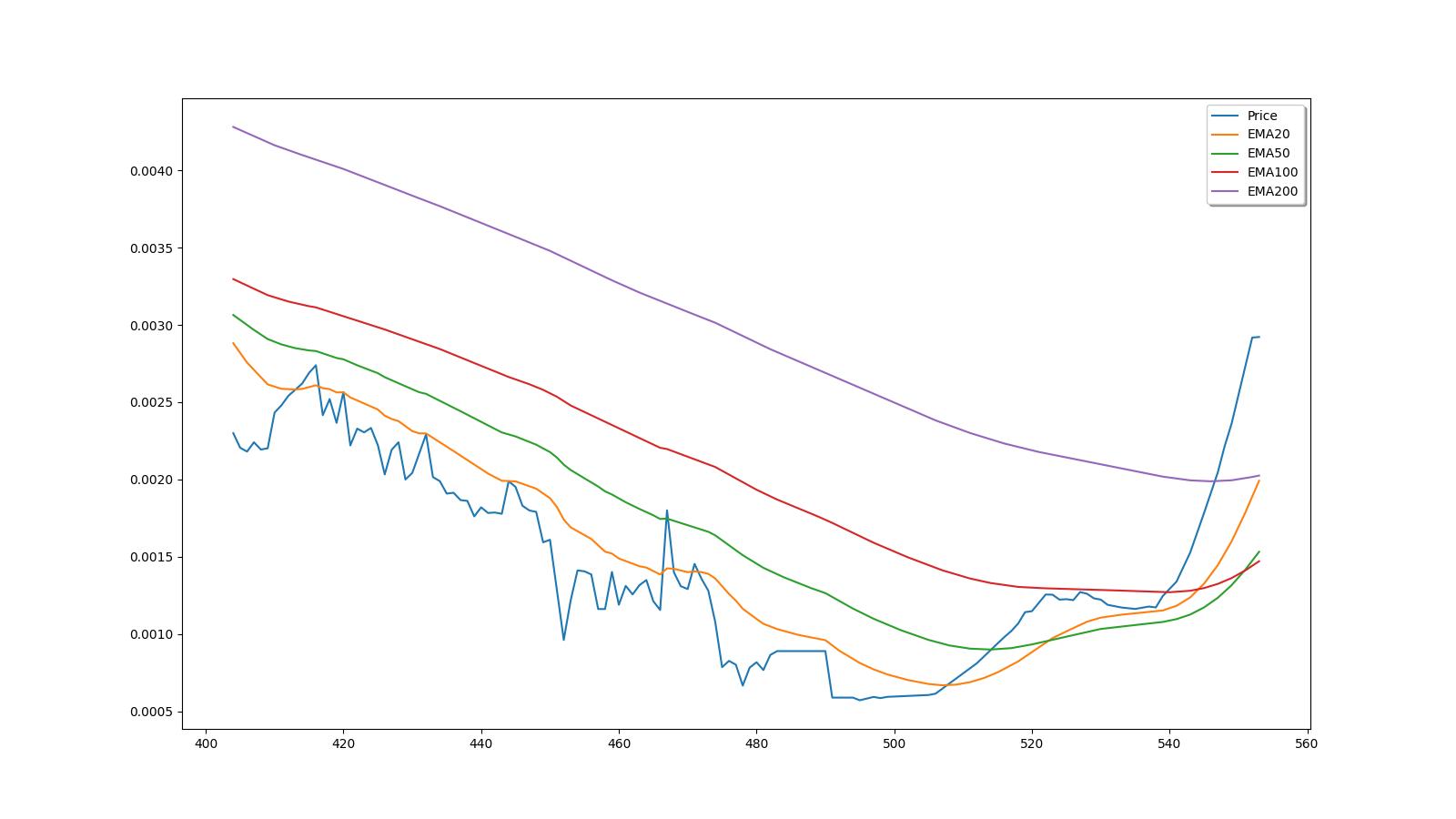 Epiko Exponential Moving Averages