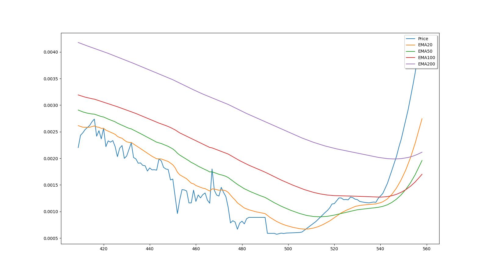 Epiko Exponential Moving Averages