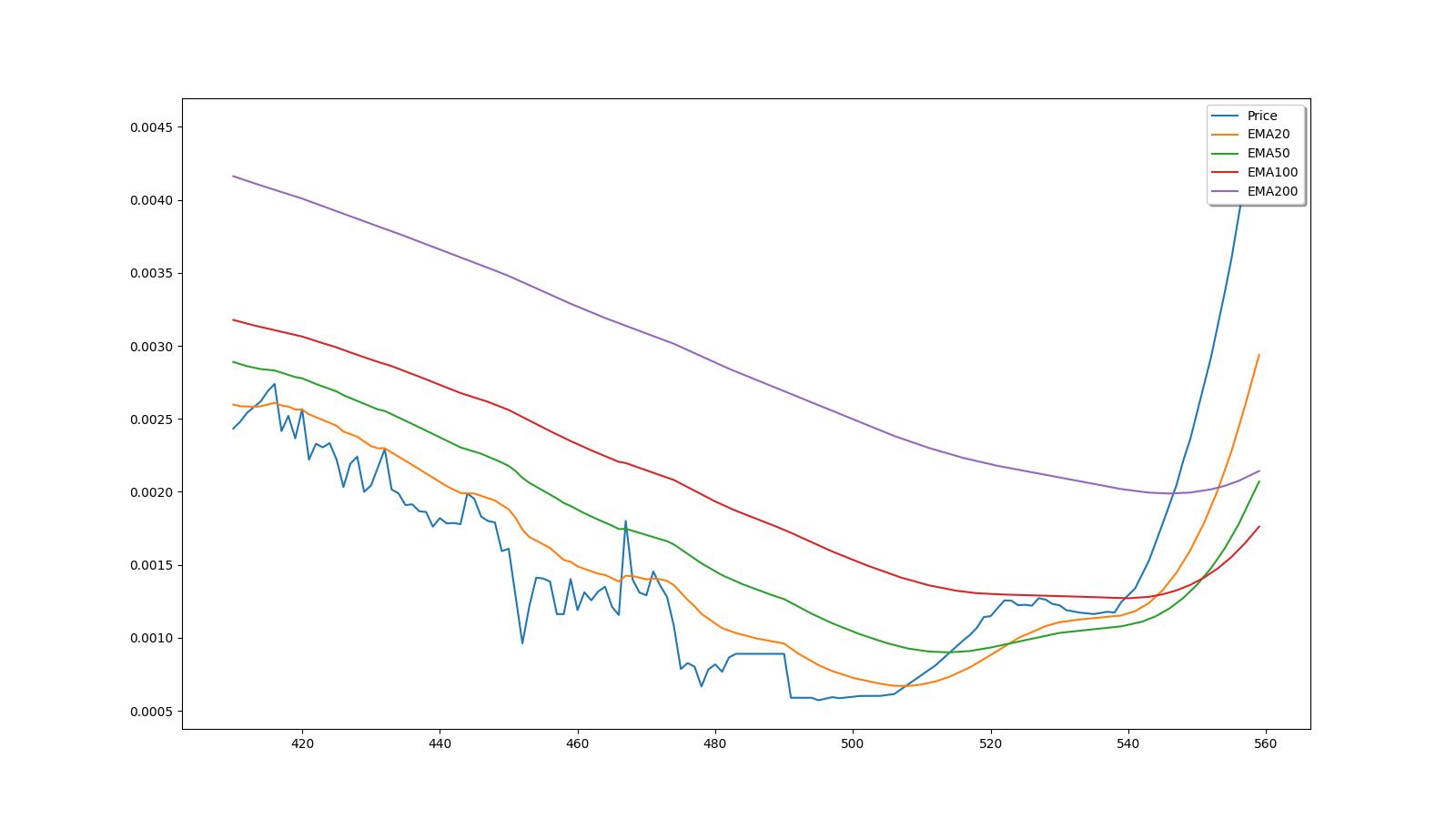 Epiko Exponential Moving Averages