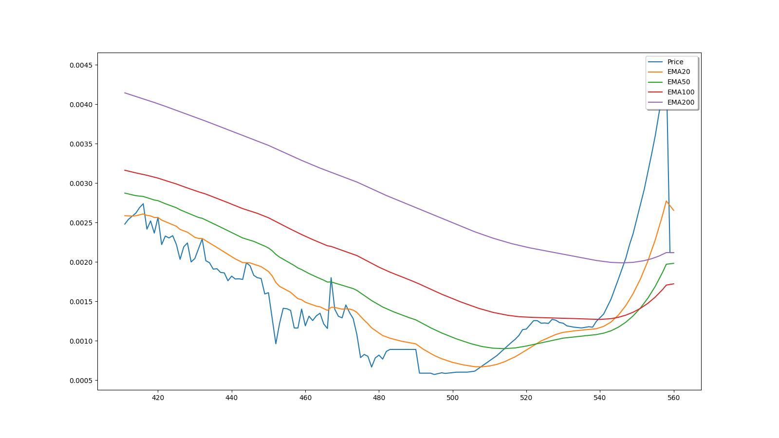 Epiko Exponential Moving Averages