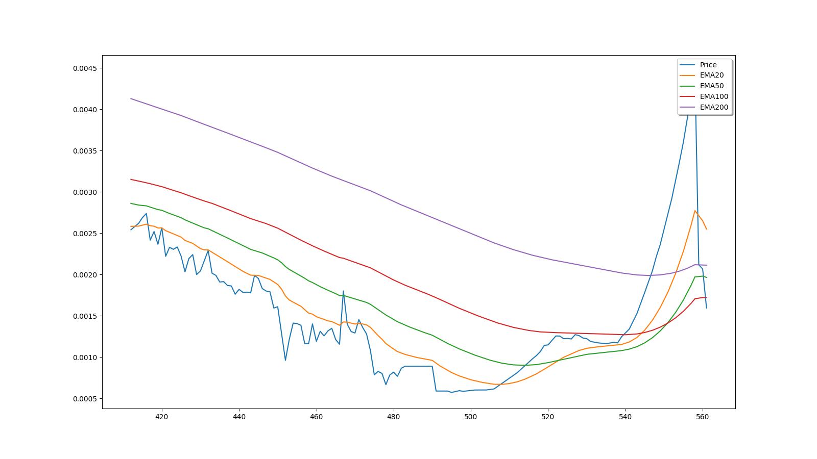 Epiko Exponential Moving Averages