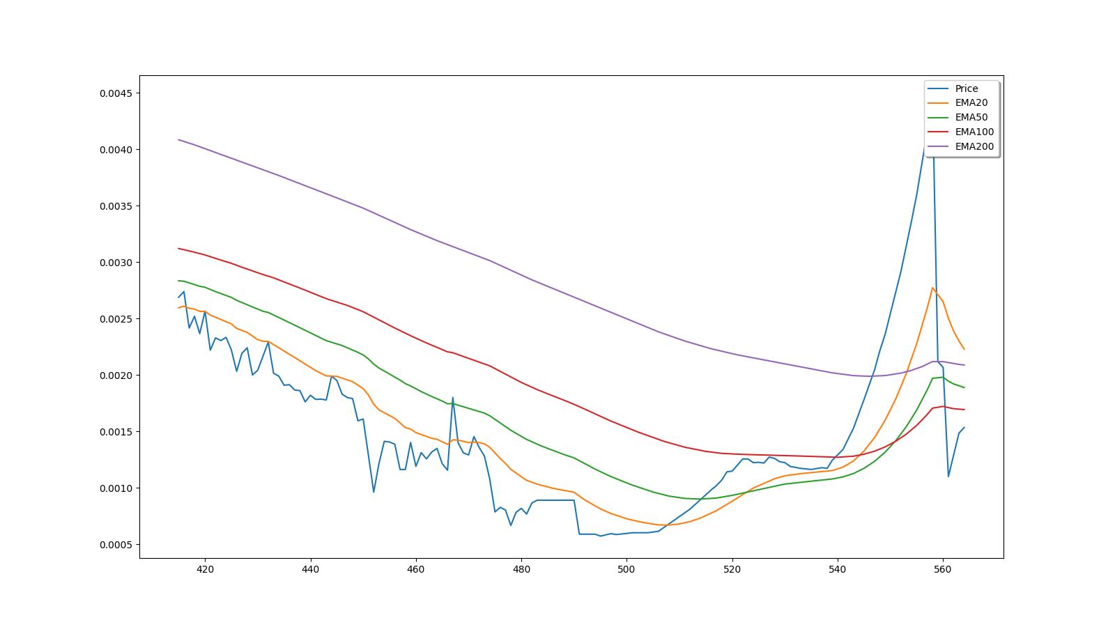 Epiko Exponential Moving Averages