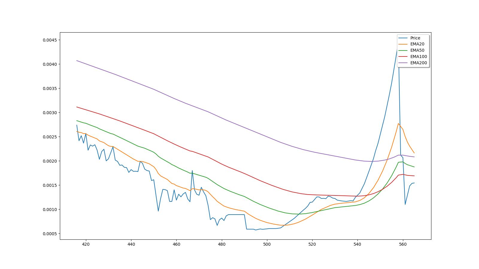 Epiko Exponential Moving Averages