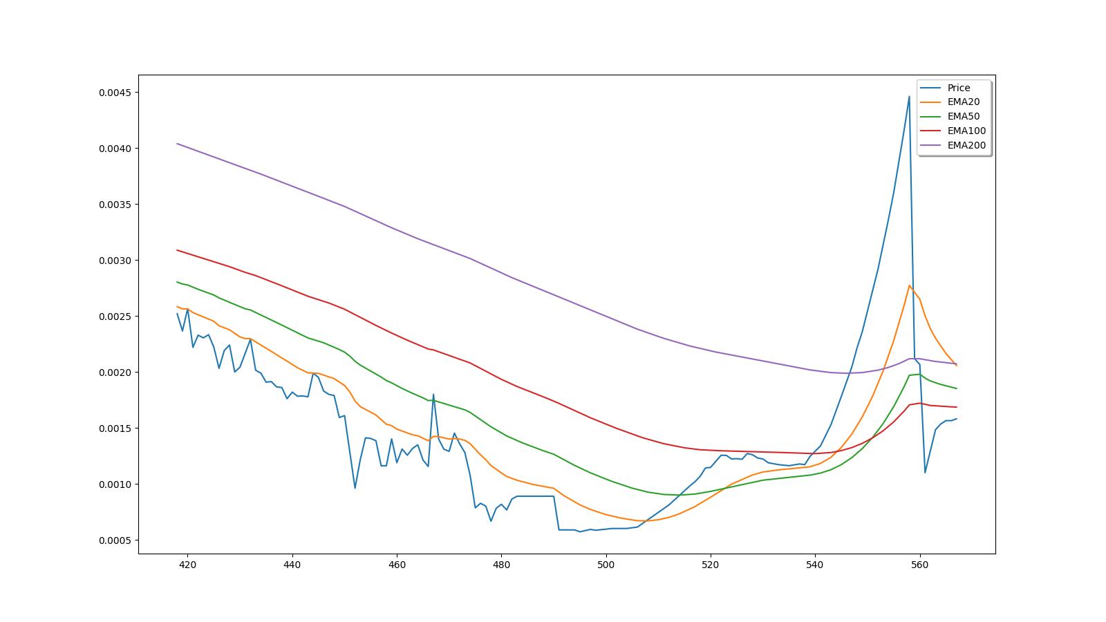 Epiko Exponential Moving Averages