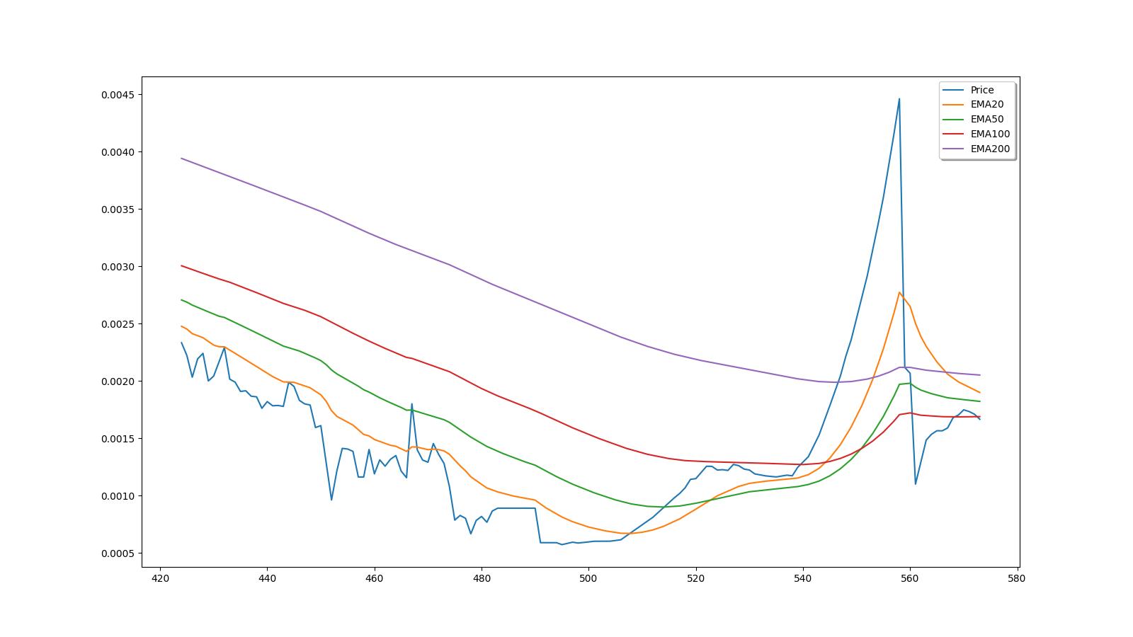 Epiko Exponential Moving Averages