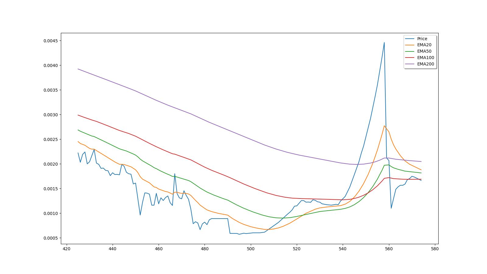 Epiko Exponential Moving Averages