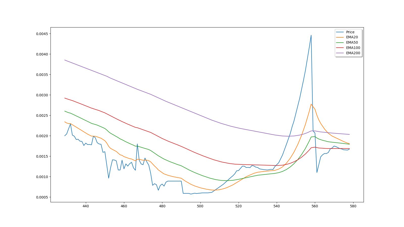Epiko Exponential Moving Averages