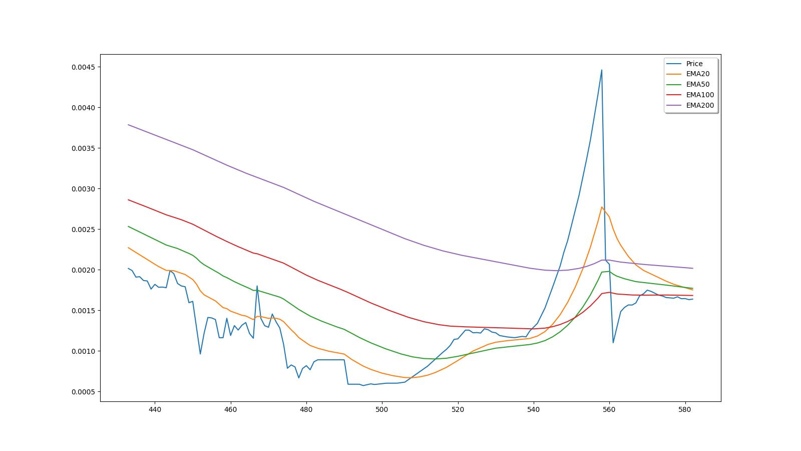 Epiko Exponential Moving Averages