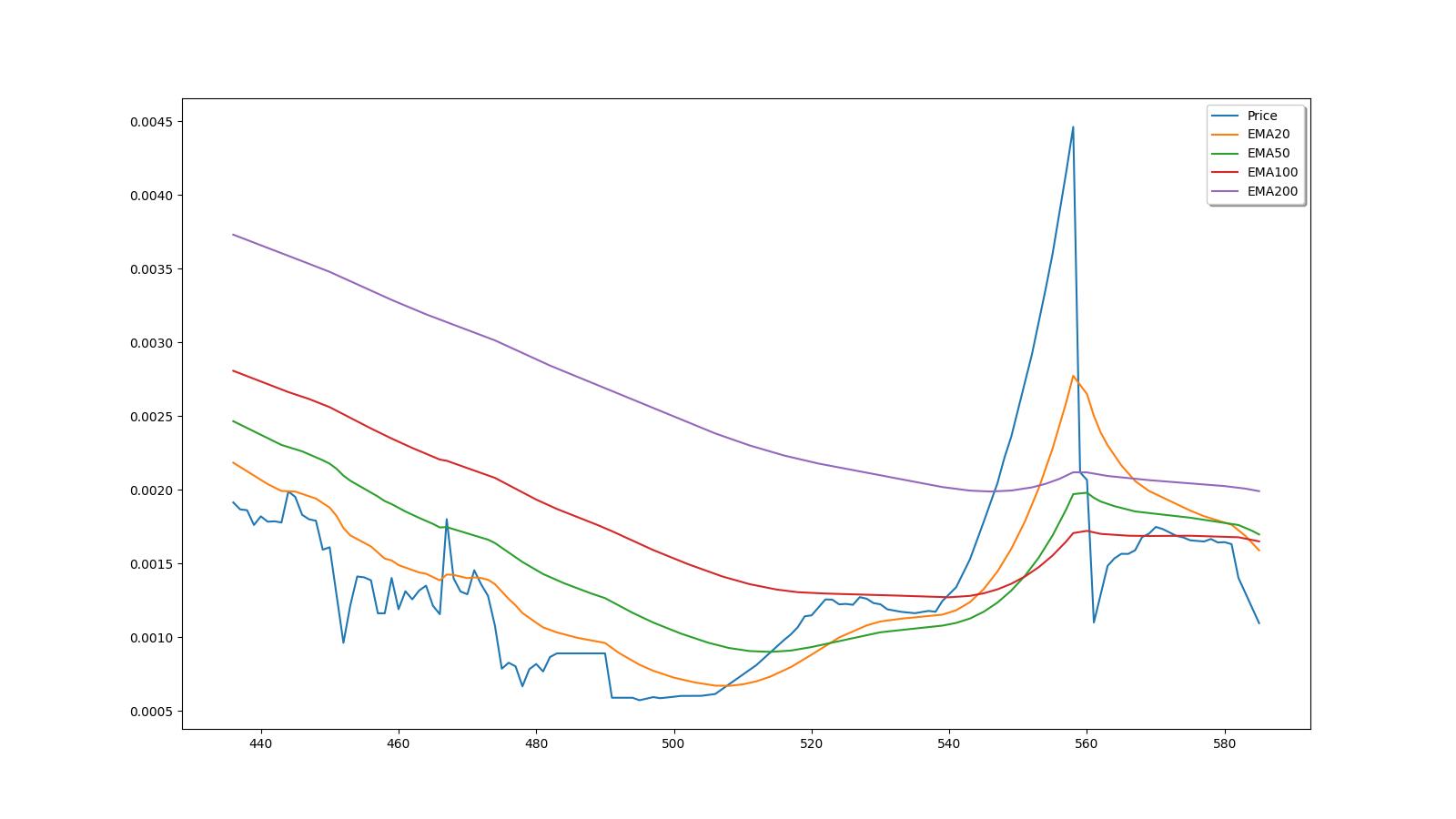 Epiko Exponential Moving Averages