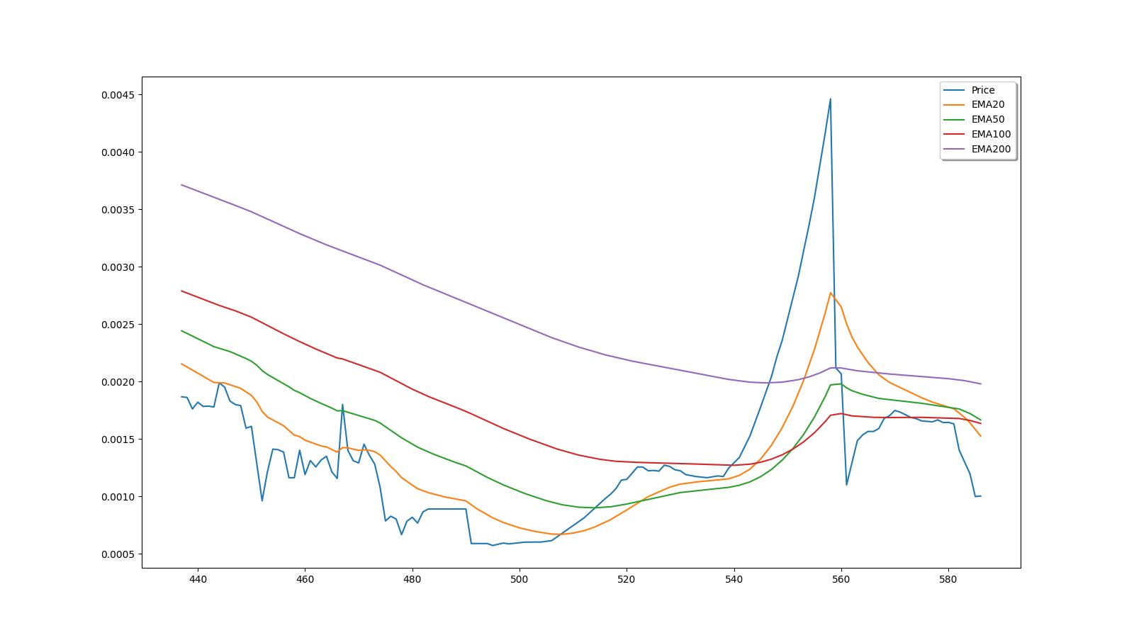 Epiko Exponential Moving Averages
