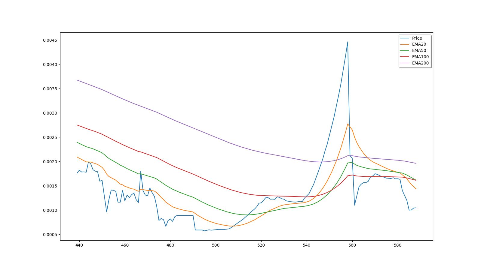 Epiko Exponential Moving Averages