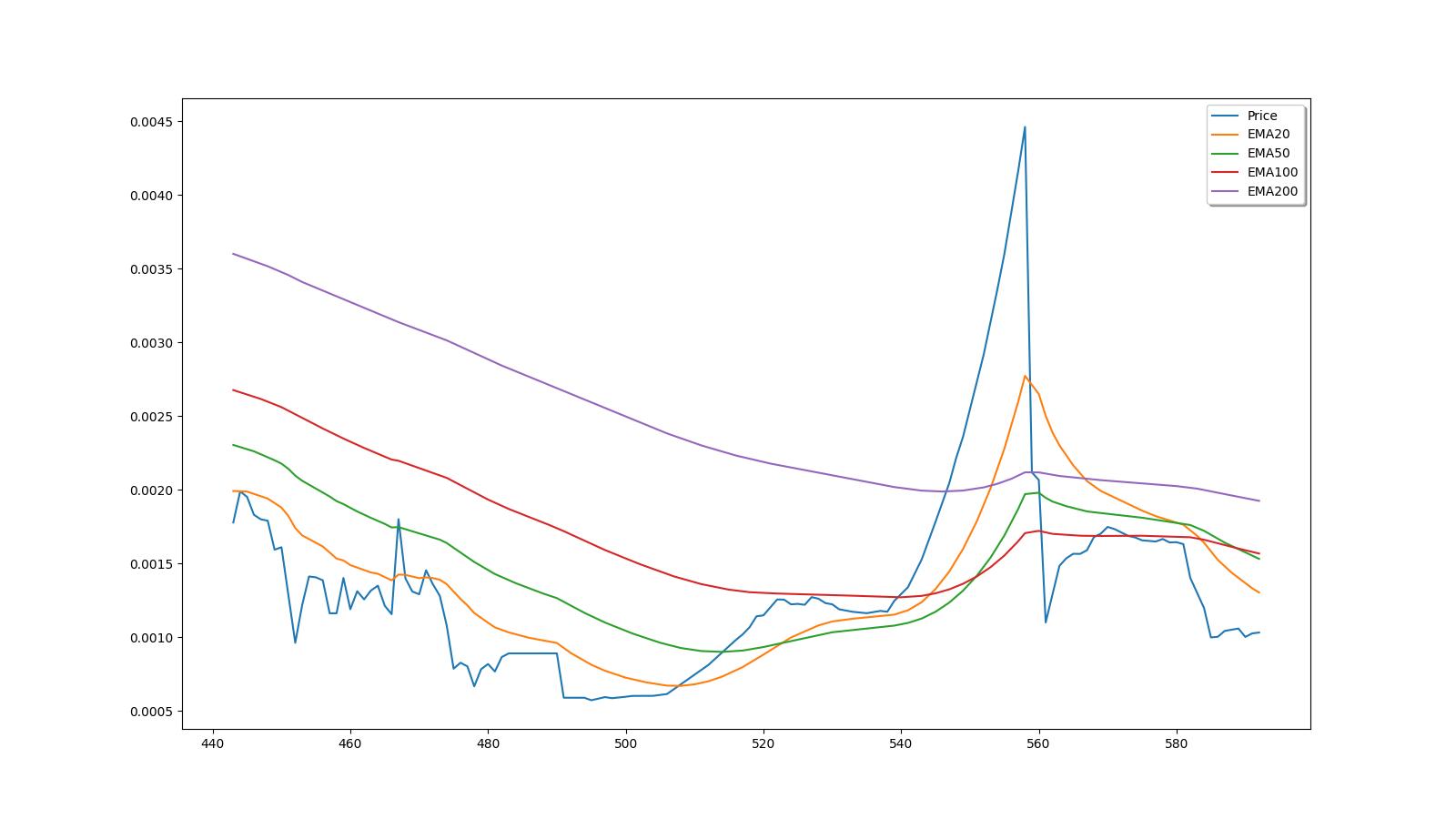 Epiko Exponential Moving Averages