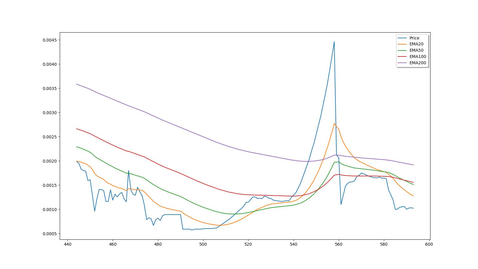 Epiko Exponential Moving Averages