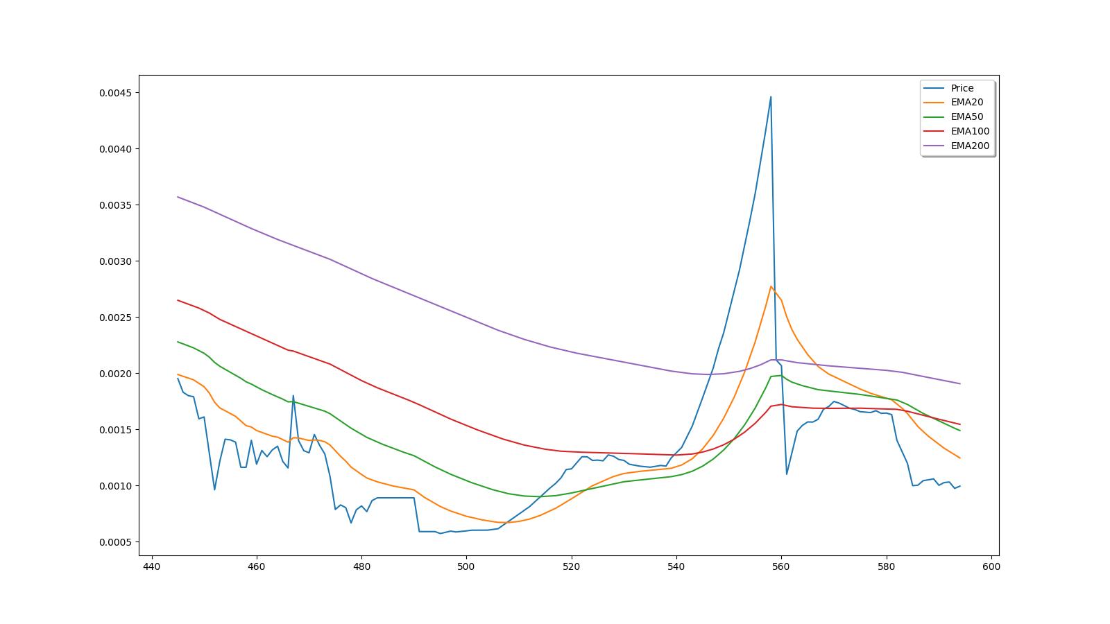 Epiko Exponential Moving Averages