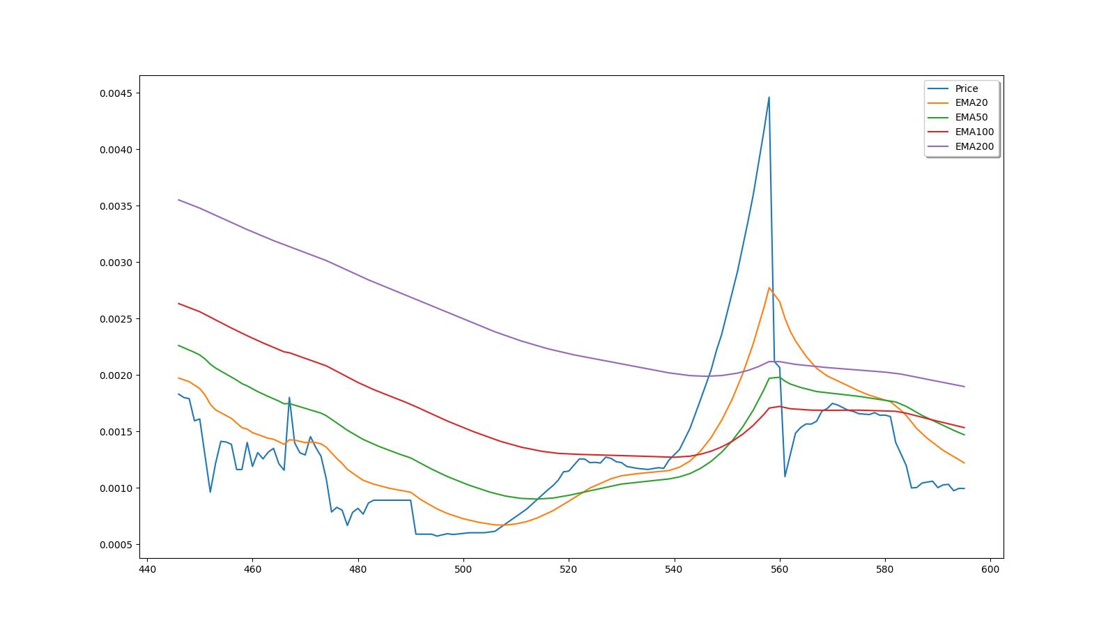 Epiko Exponential Moving Averages