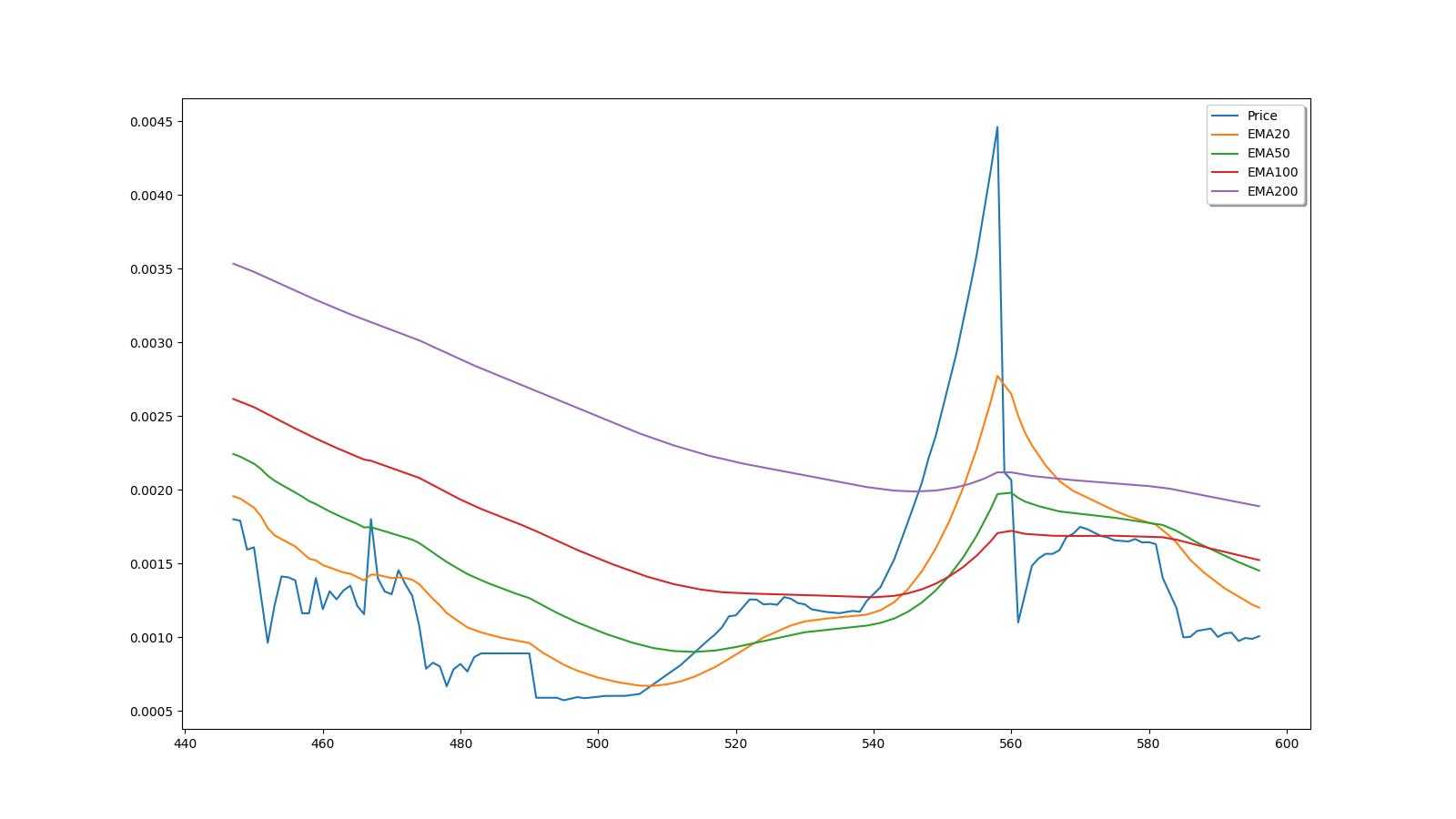 Epiko Exponential Moving Averages