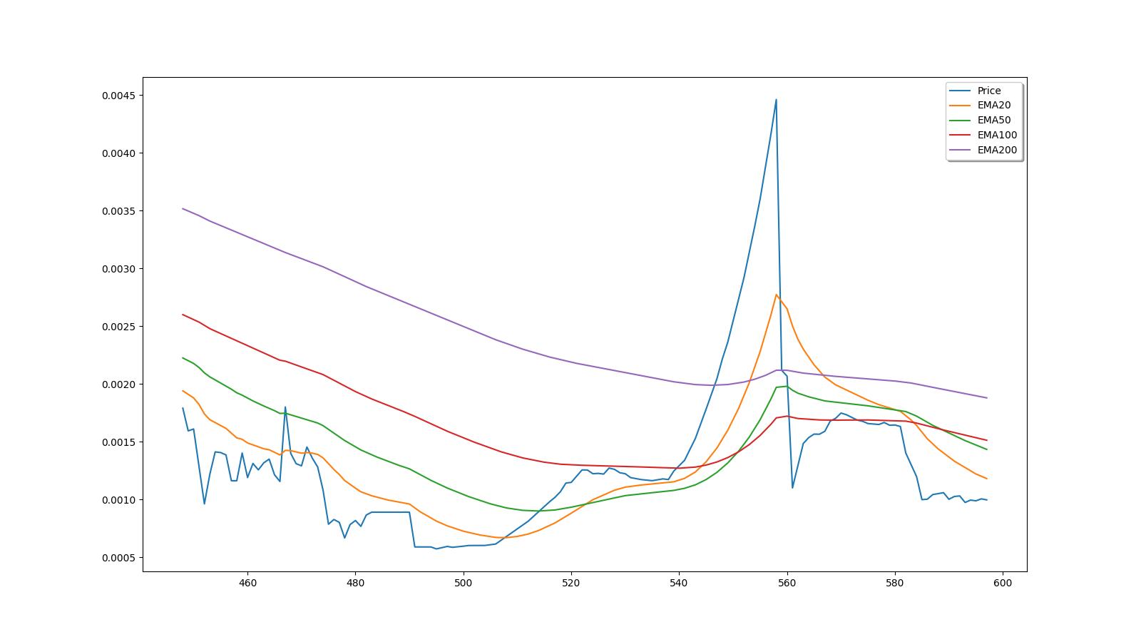 Epiko Exponential Moving Averages