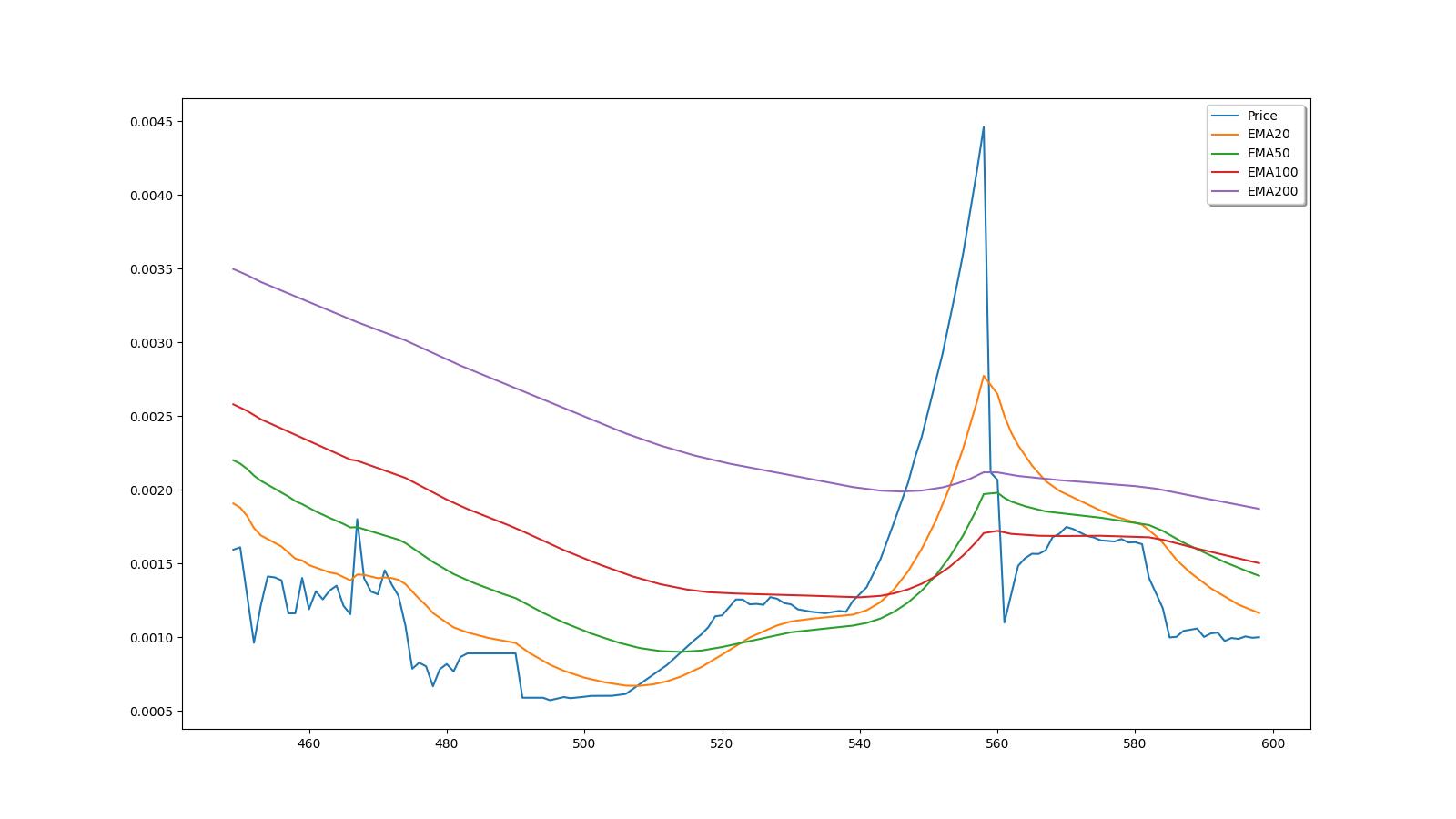 Epiko Exponential Moving Averages