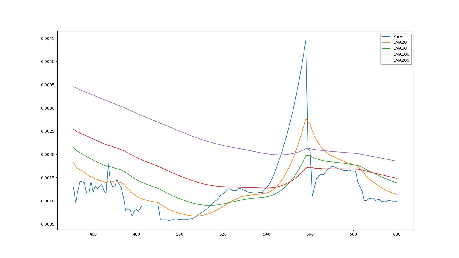 Epiko Exponential Moving Averages
