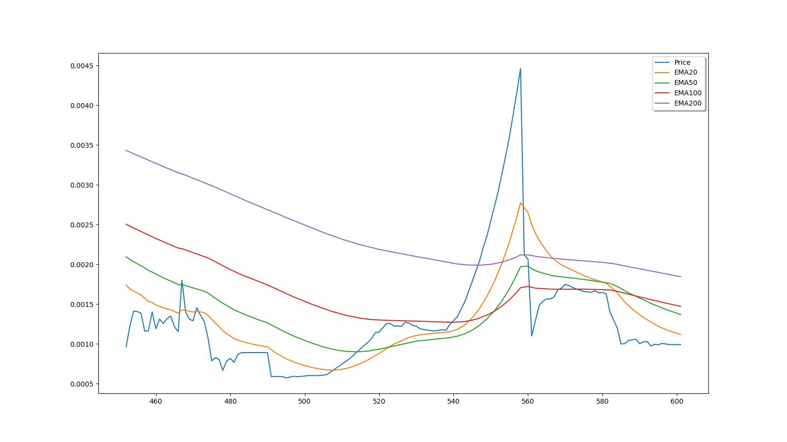 Epiko Exponential Moving Averages