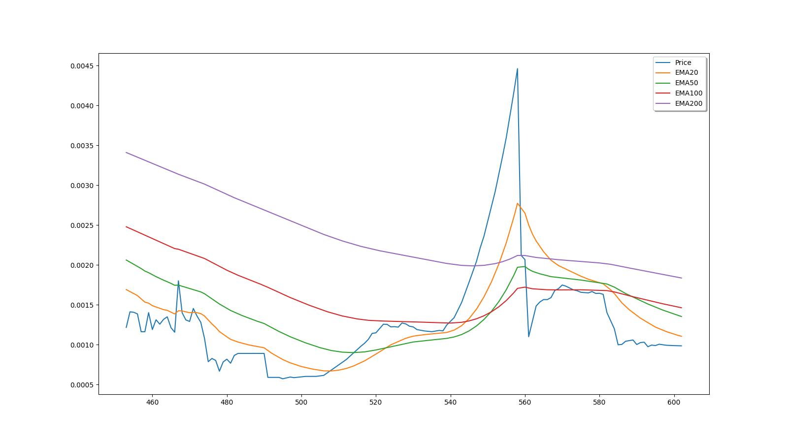 Epiko Exponential Moving Averages