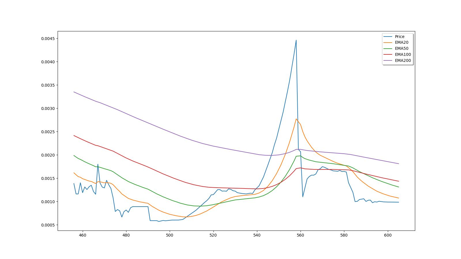 Epiko Exponential Moving Averages