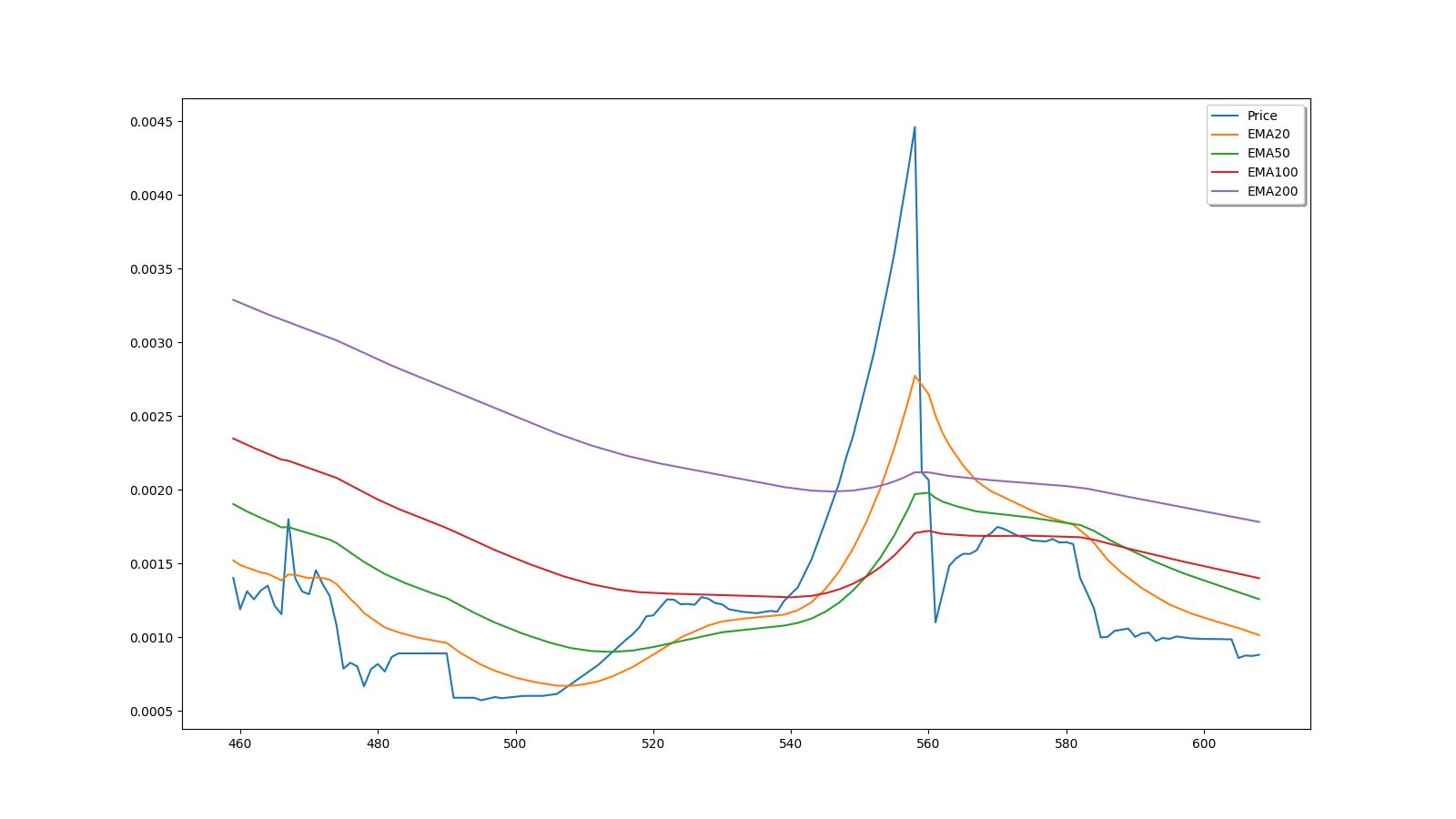 Epiko Exponential Moving Averages