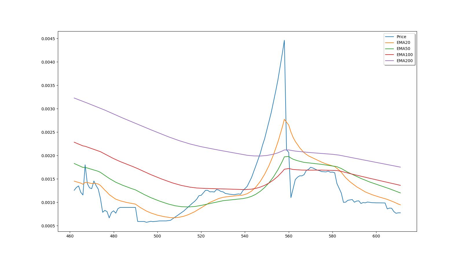 Epiko Exponential Moving Averages