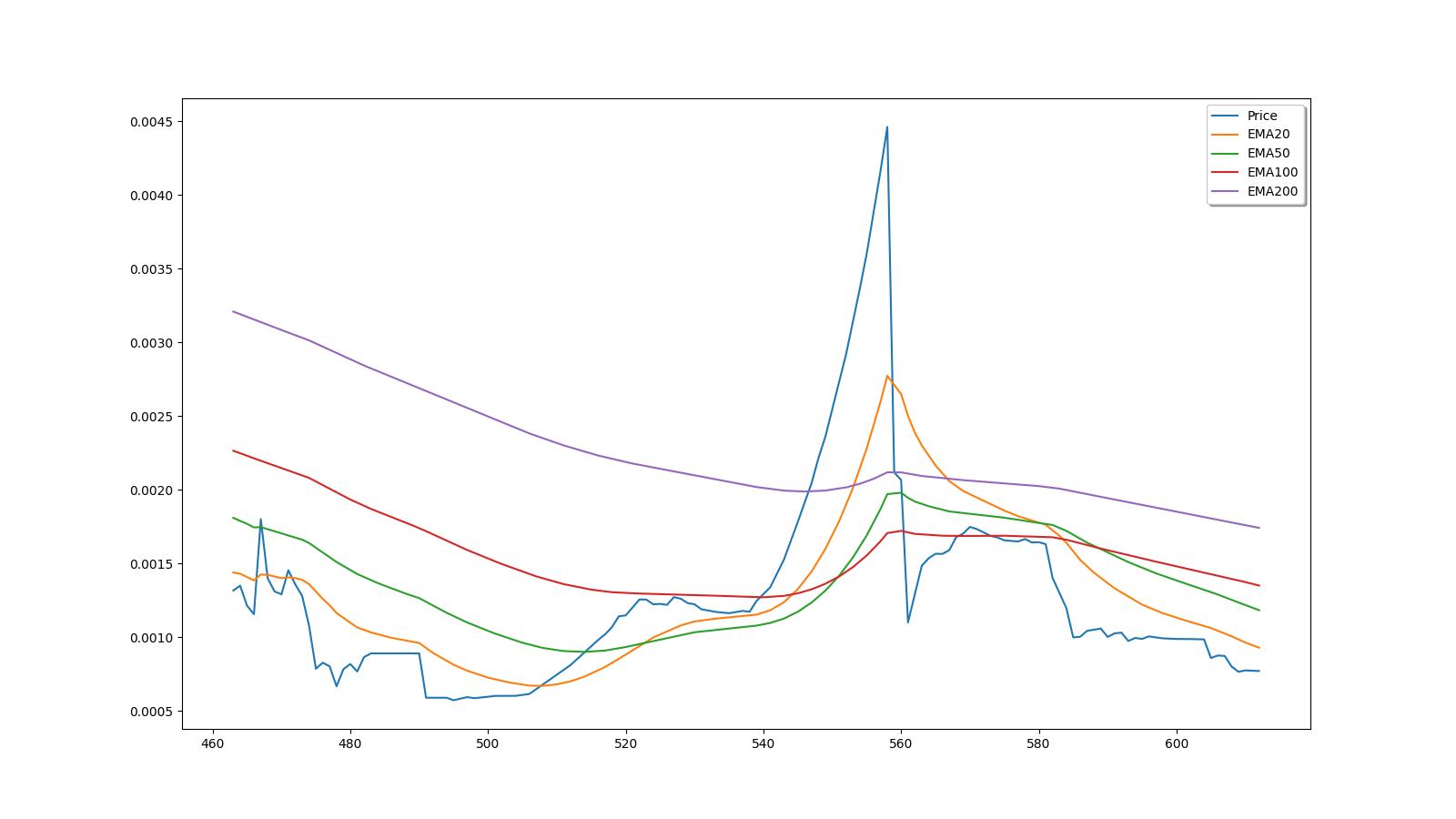 Epiko Exponential Moving Averages