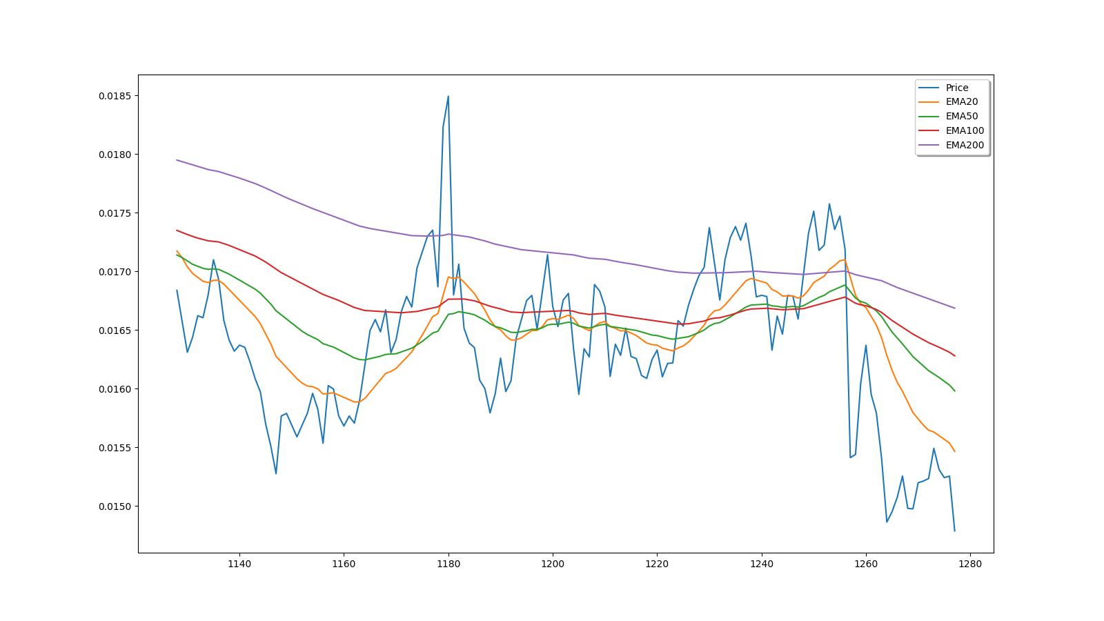 The Everlasting Parachain Exponential Moving Averages