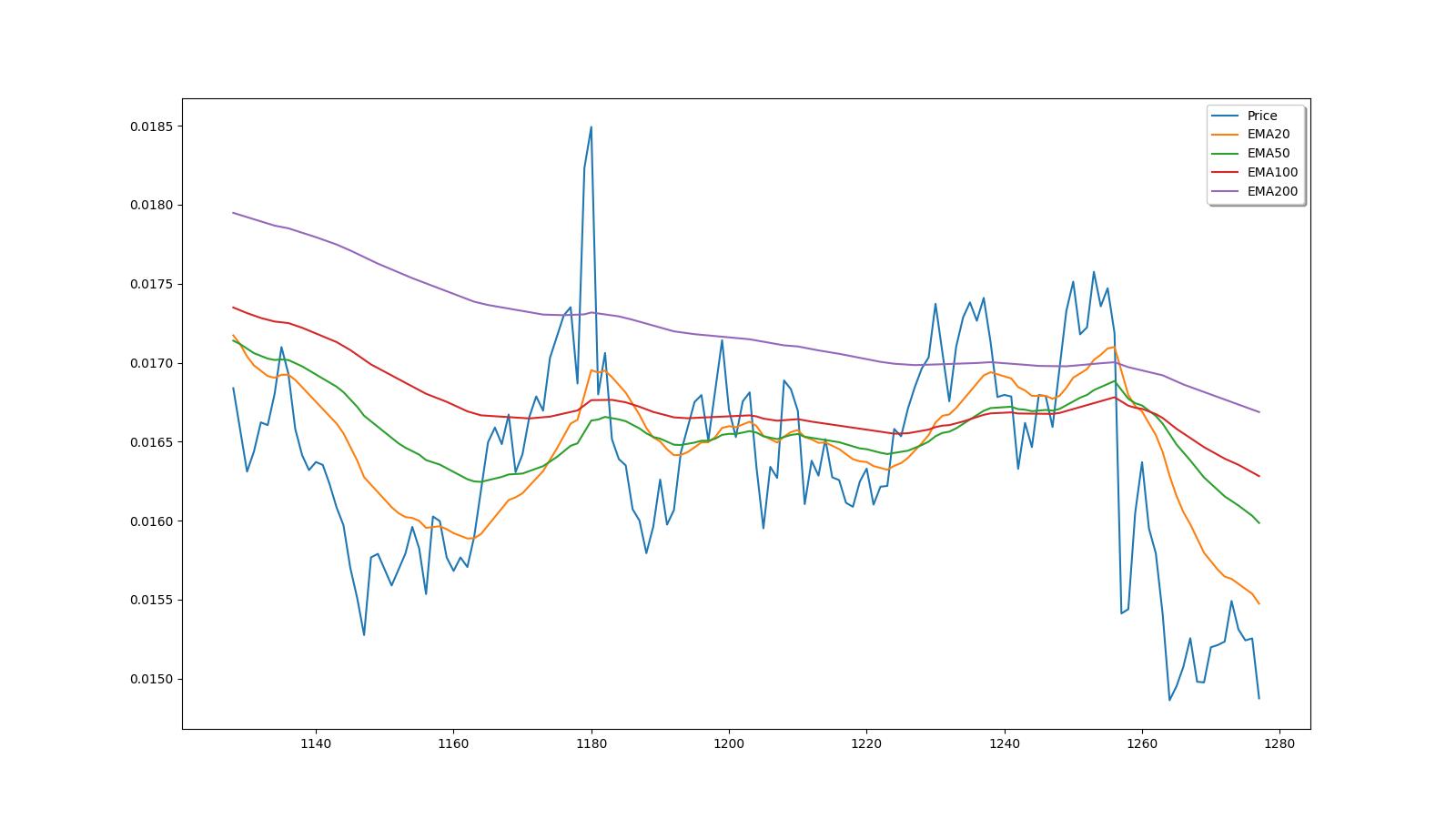 The Everlasting Parachain Exponential Moving Averages