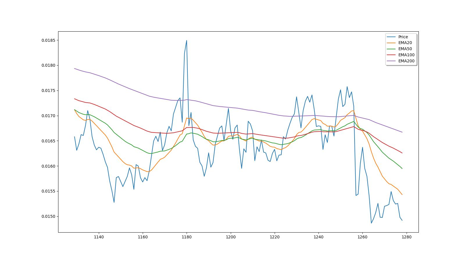 The Everlasting Parachain Exponential Moving Averages