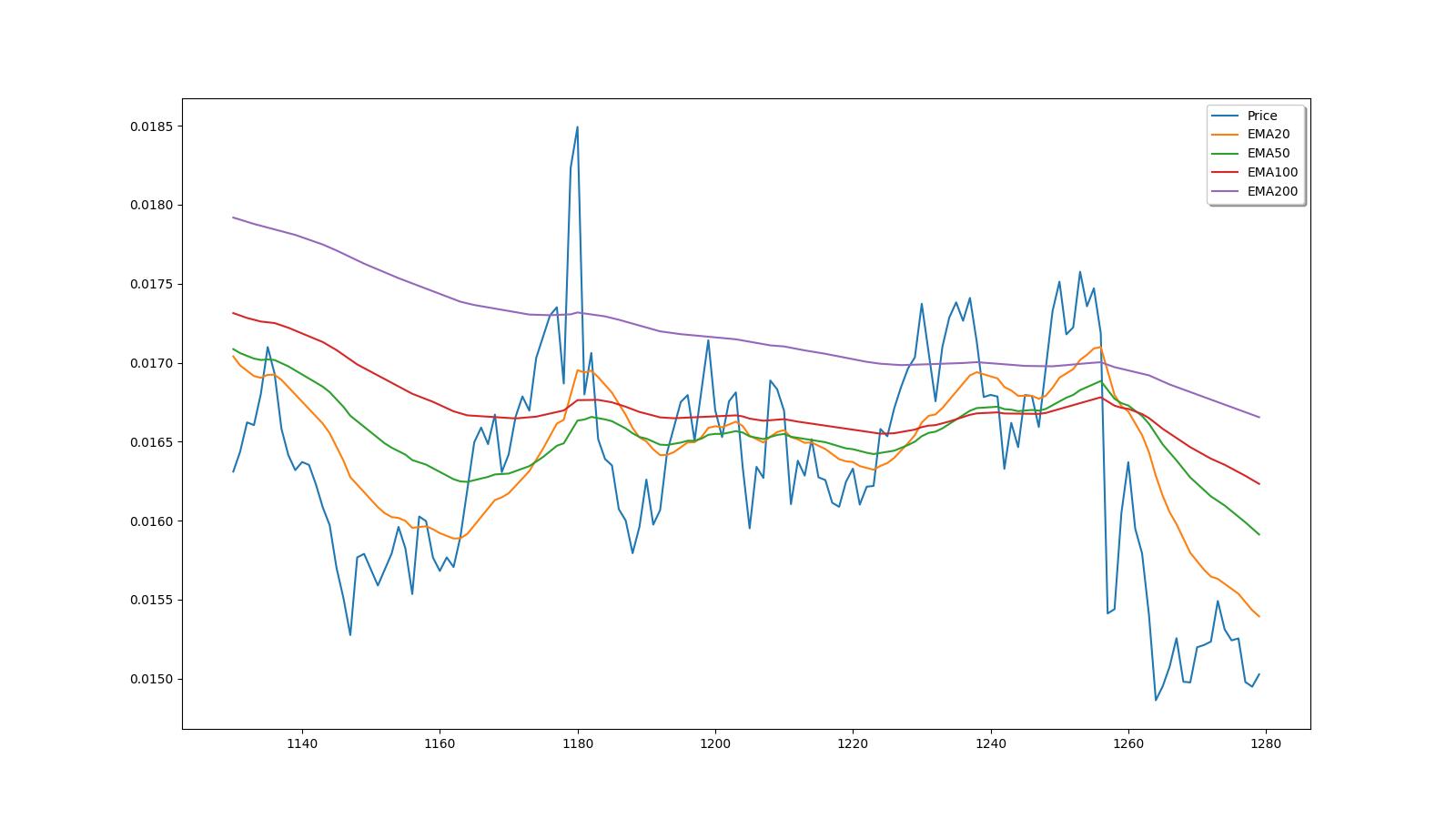 The Everlasting Parachain Exponential Moving Averages
