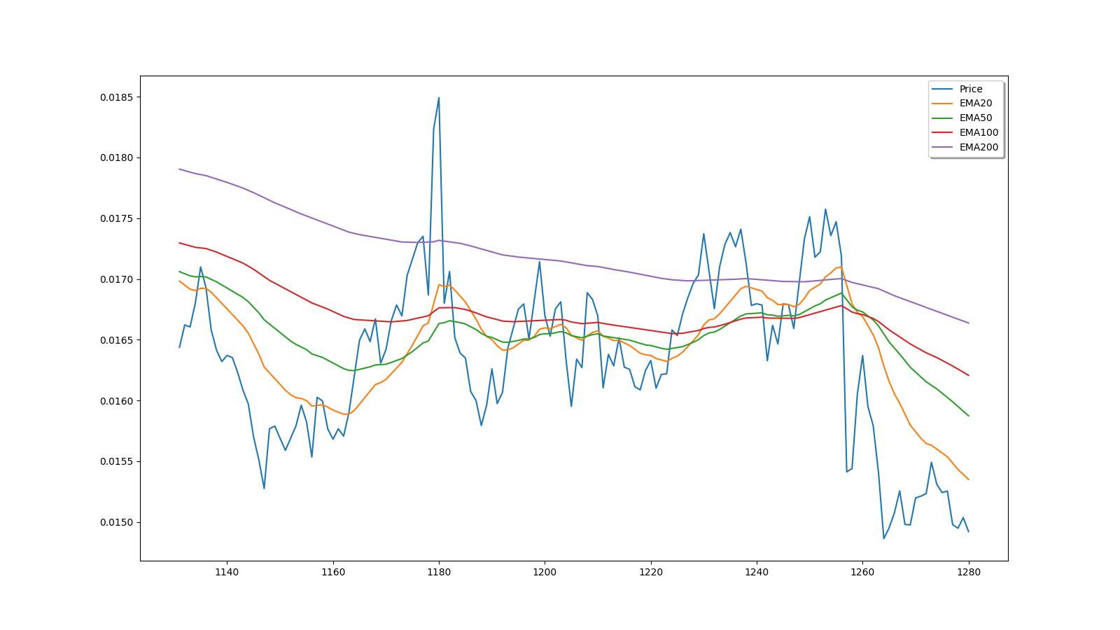 The Everlasting Parachain Exponential Moving Averages