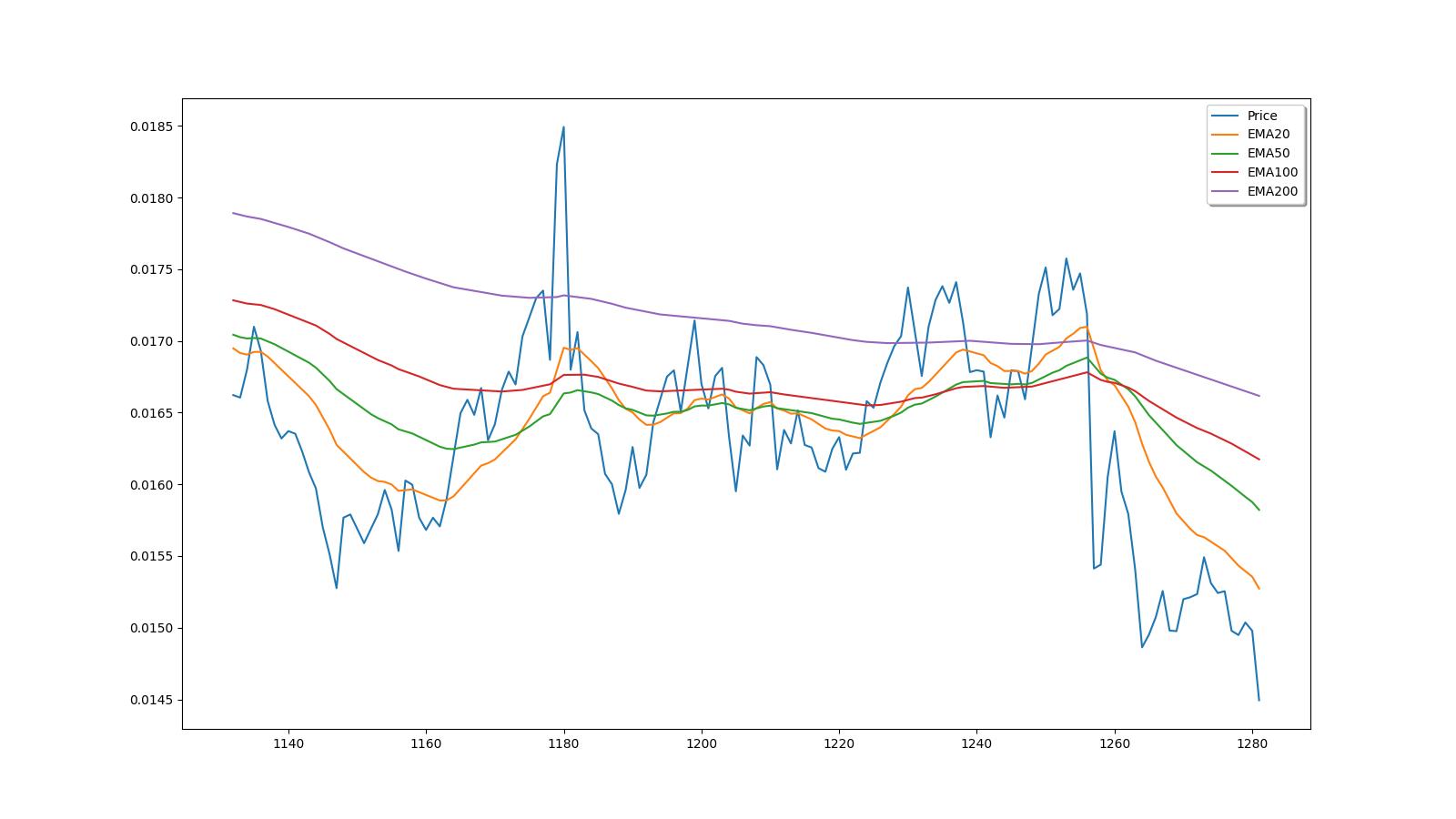 The Everlasting Parachain Exponential Moving Averages