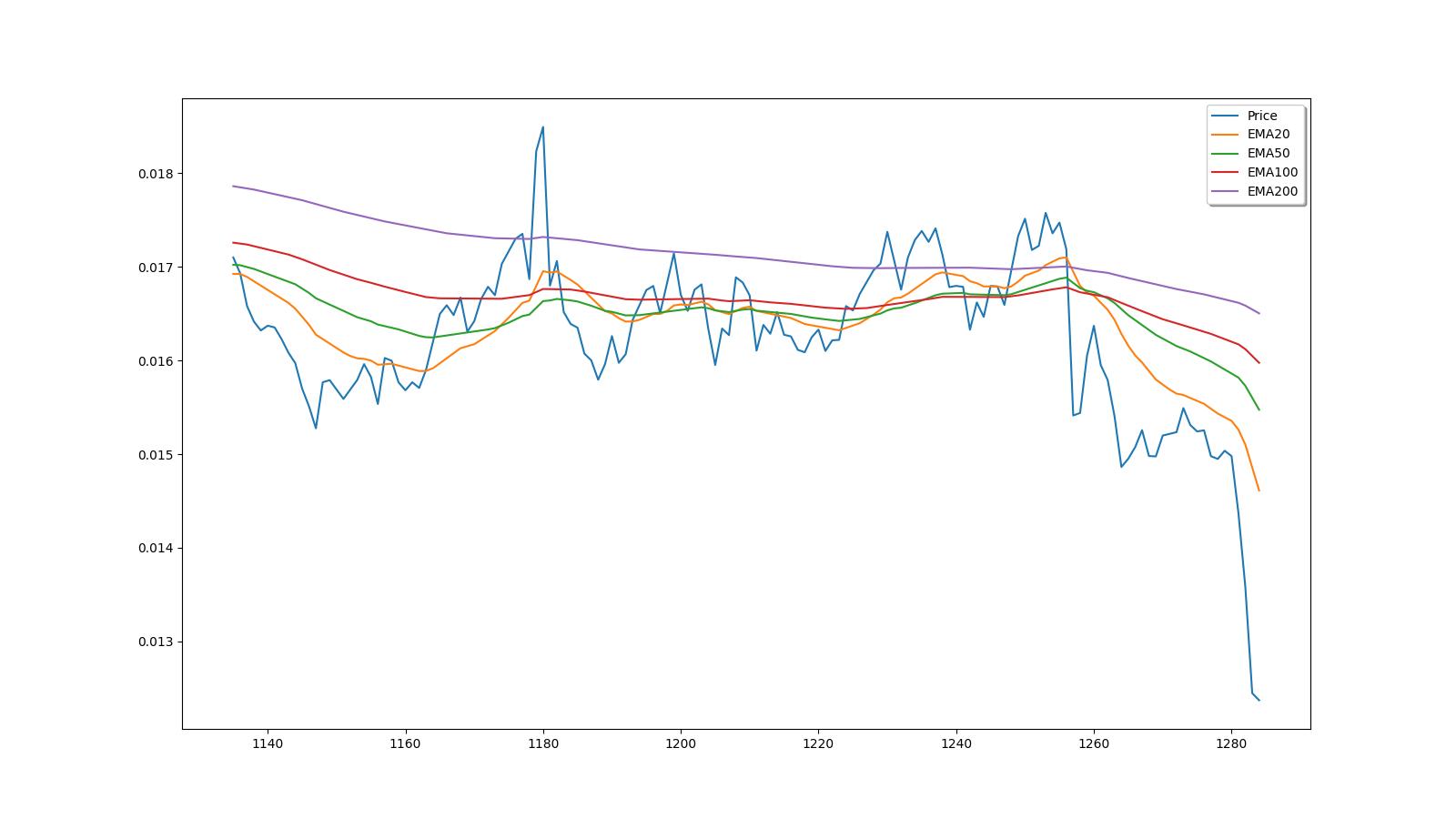 The Everlasting Parachain Exponential Moving Averages