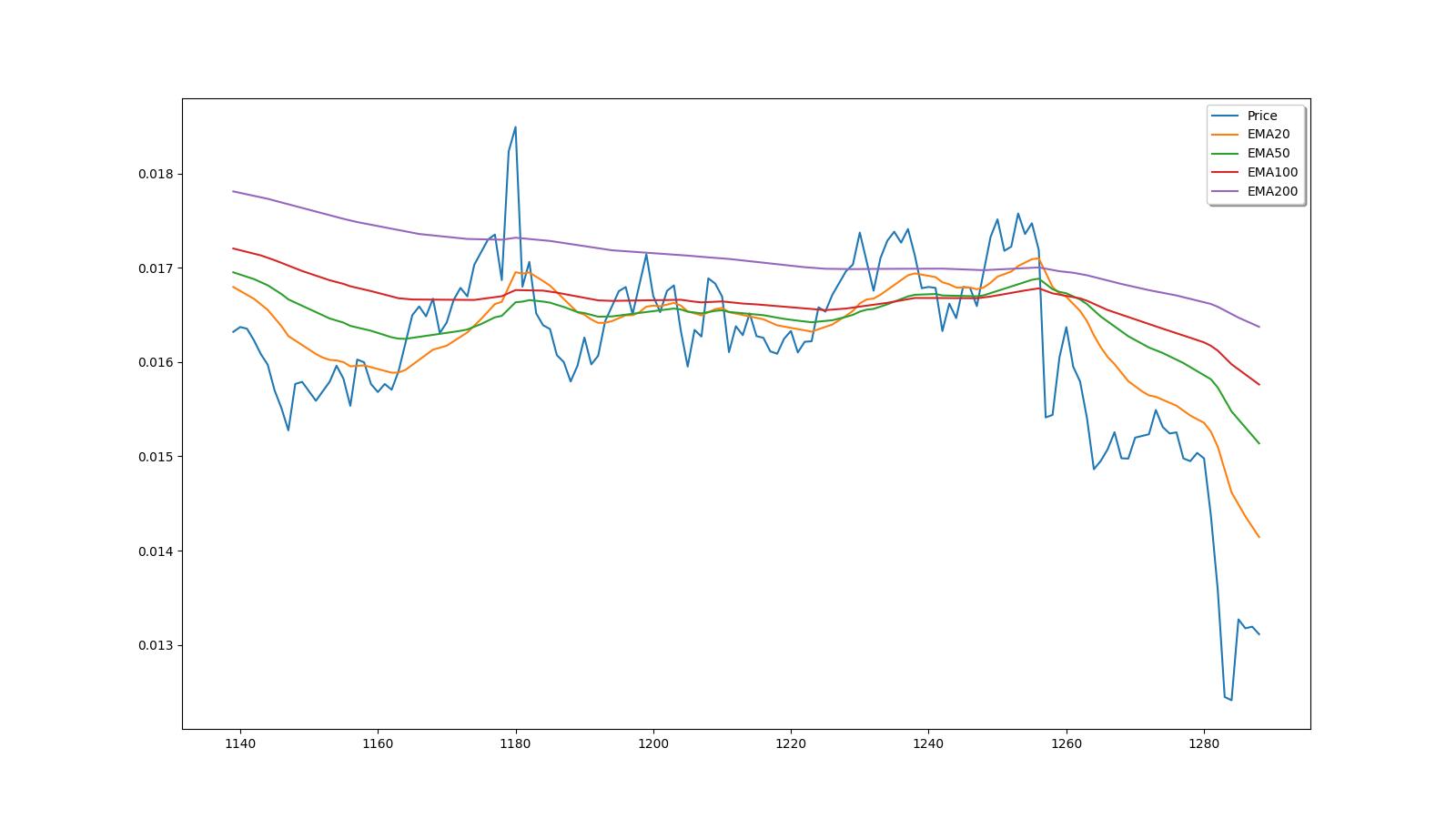 The Everlasting Parachain Exponential Moving Averages