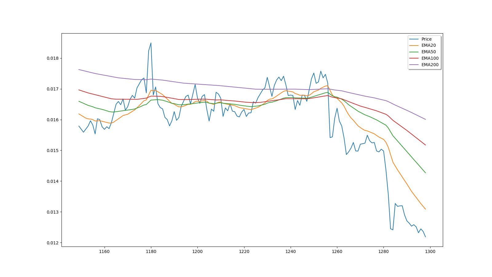 The Everlasting Parachain Exponential Moving Averages