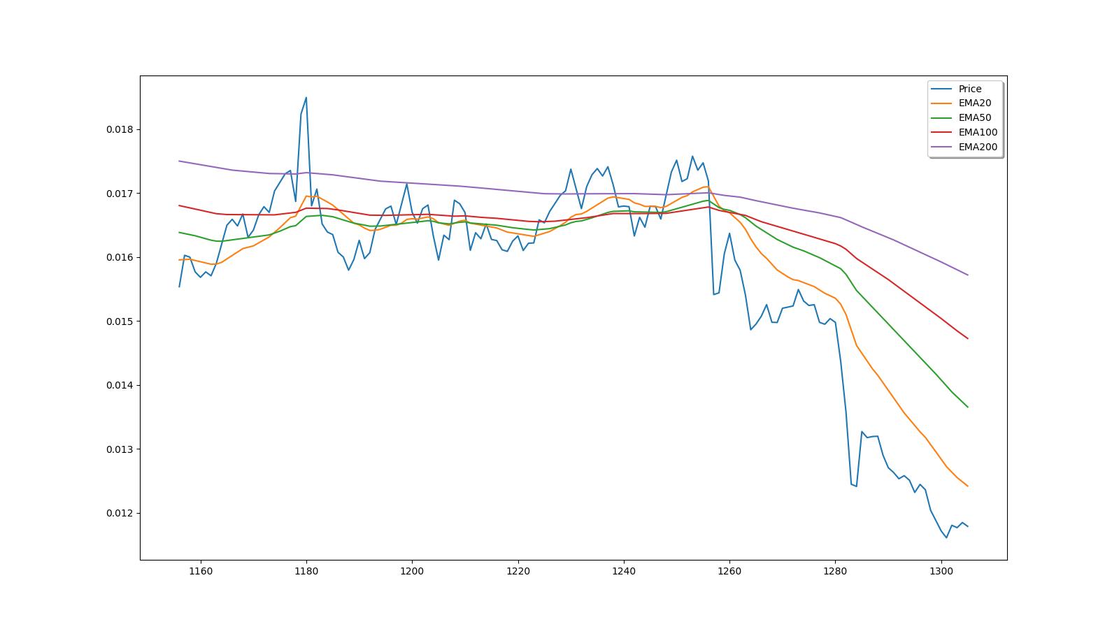 The Everlasting Parachain Exponential Moving Averages