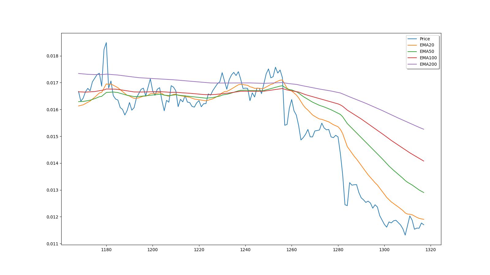 The Everlasting Parachain Exponential Moving Averages