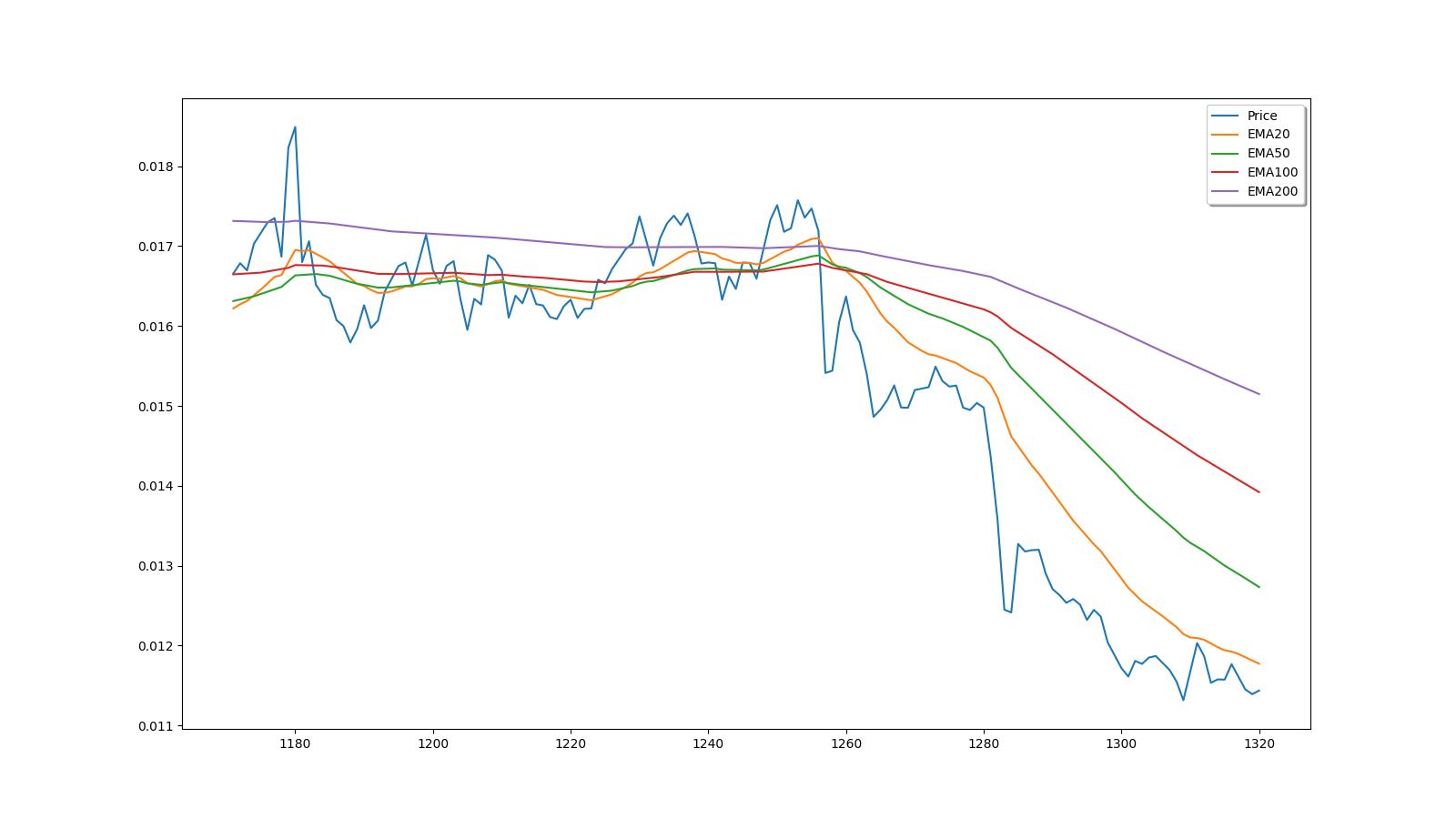 The Everlasting Parachain Exponential Moving Averages