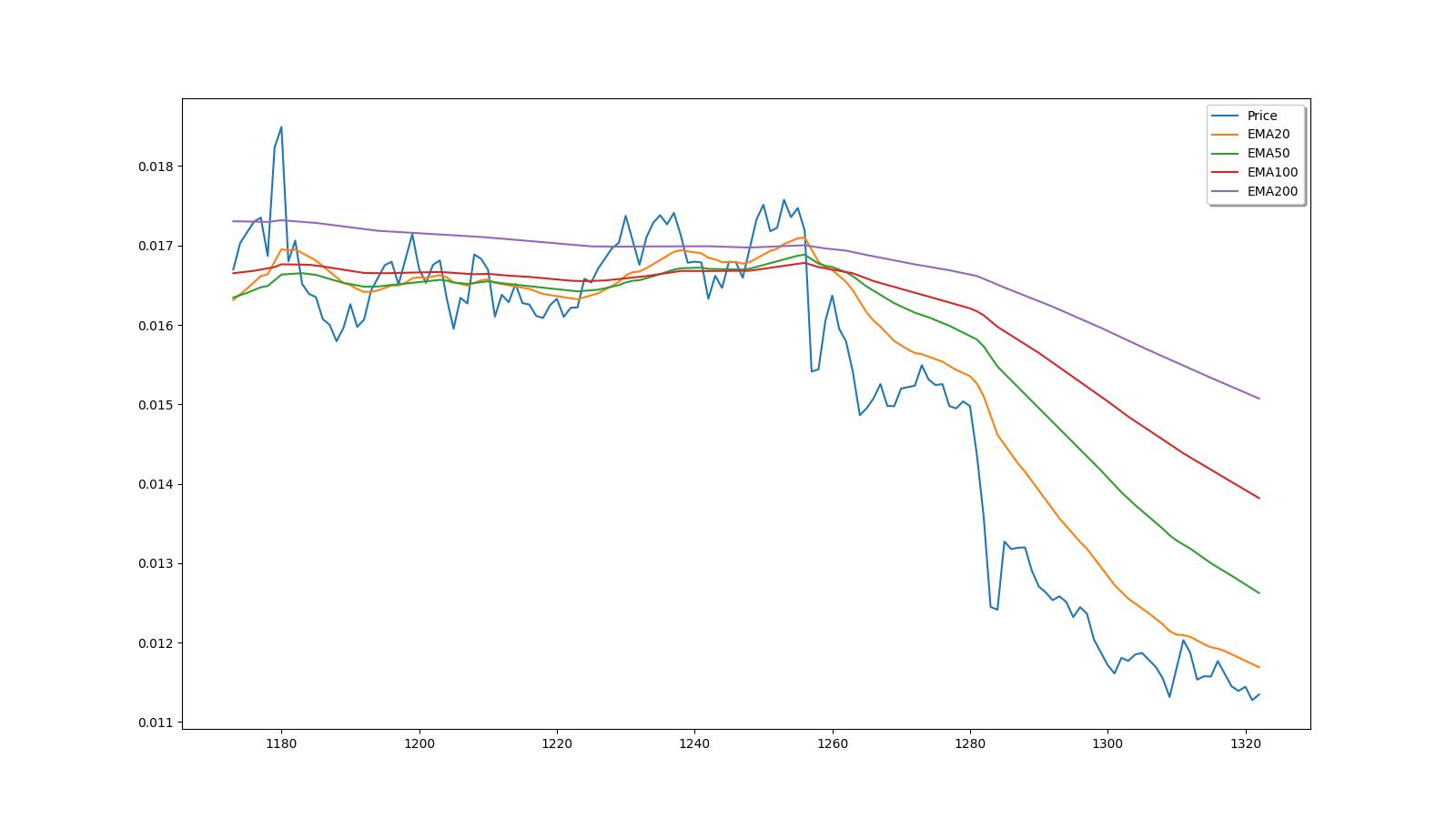 The Everlasting Parachain Exponential Moving Averages
