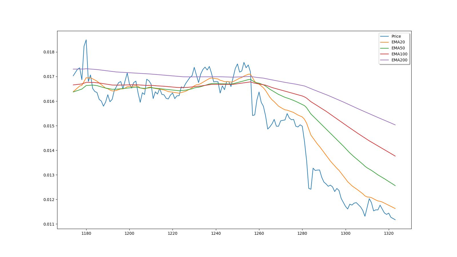 The Everlasting Parachain Exponential Moving Averages